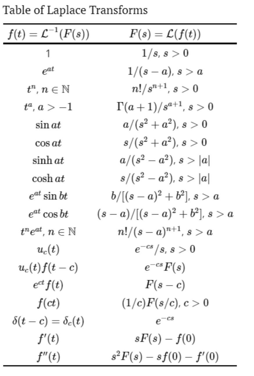 Solved 6) A spring has a mass of 2 units, a damping constant | Chegg.com