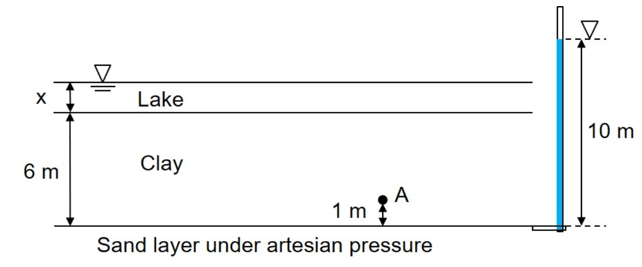 Solved Saturated clay has unit weight of 18.5 kN/m3, and the | Chegg.com