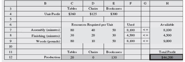 Solved F B D E F G H с Tables Chairs Bookcases 3 4 5 Unit | Chegg.com