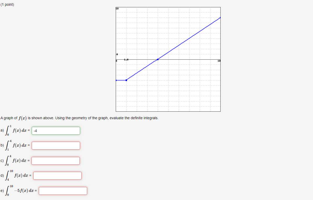 Solved (1 point) TO 0 1.0 A graph of f(x) is shown above. | Chegg.com