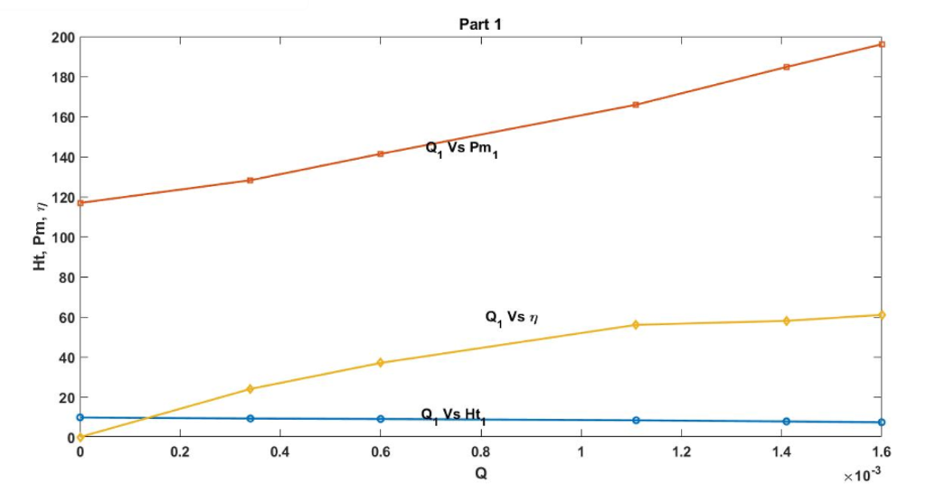 Solved for the graph in part1,Find the flow rate for maximum | Chegg.com