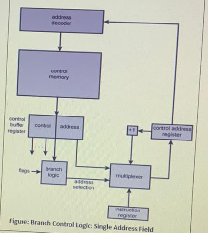 Solved Given the control unit indicated in the figure below. | Chegg.com