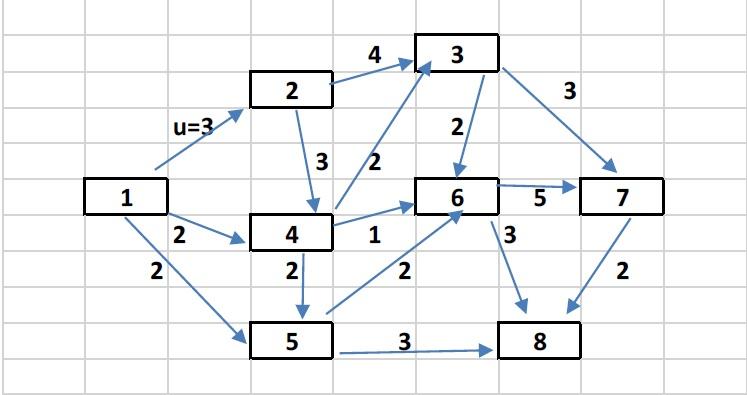 Solved For solving the Maximum Flow (MF) problem we have | Chegg.com