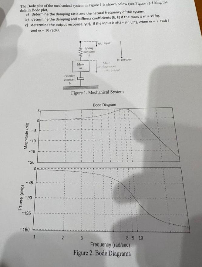 Solved The Bode plot of ﻿the mechanical system in ﻿Figure | Chegg.com