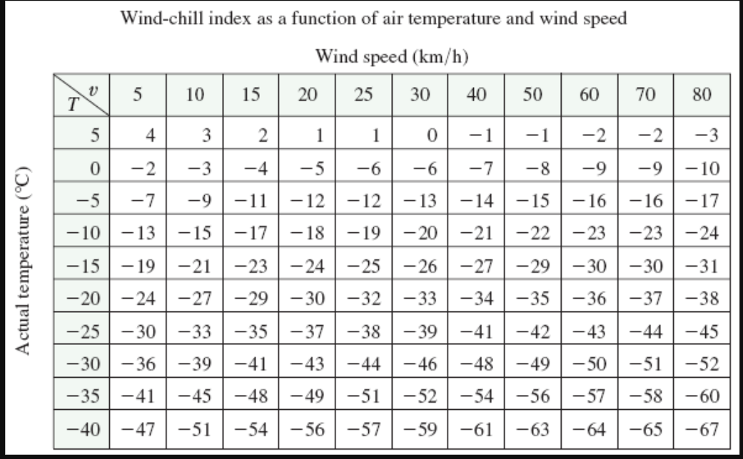 Solved Wind-chill index as a function of air temperature and | Chegg.com