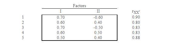 Solved Use the table of loading coefficients and | Chegg.com