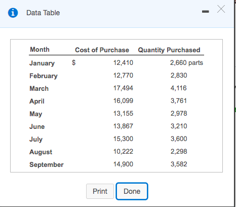 Solved Х X Data Table Month January February March April May | Chegg.com