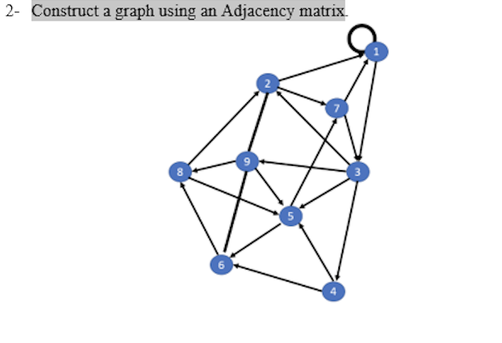 Solved 2- Construct a graph using an Adjacency matrix 8 3 6 | Chegg.com