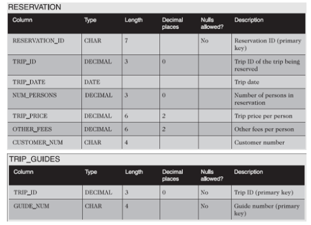 Solved SQL database attached Display a list of all trip | Chegg.com