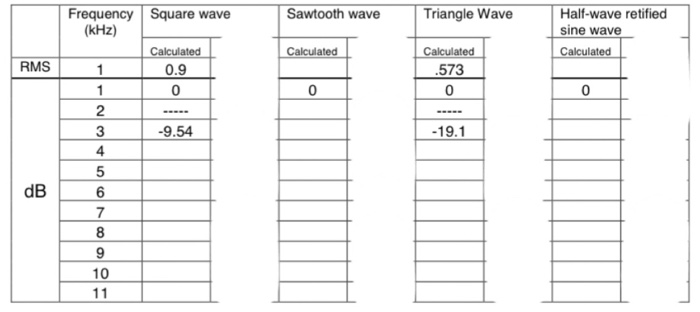 Solved Problem 1: Determine the rms magnitude of the | Chegg.com