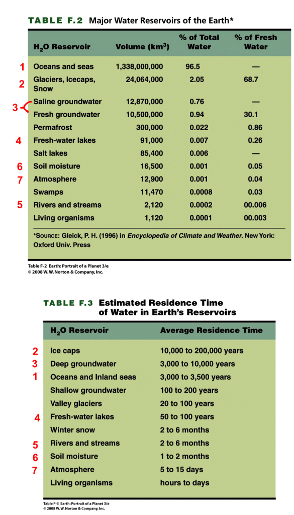 Solved Hydrologic Cycle - Reservoir Volume, Residence Time | Chegg.com