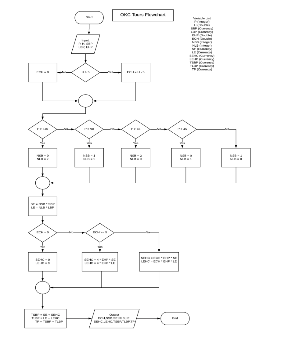Solved OKC Tours Programming Project Assume you have just | Chegg.com