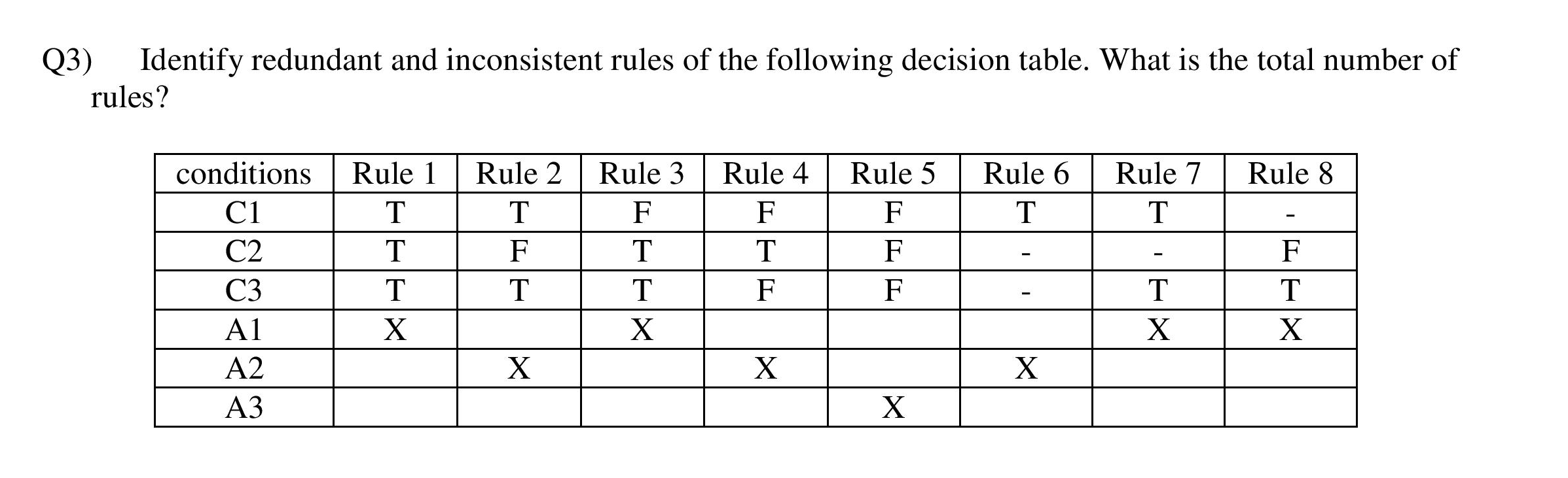 Solved Q3) Identify redundant and inconsistent rules of the | Chegg.com