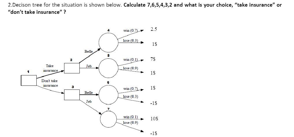 Solved 2.Decison tree for the situation is shown below. | Chegg.com