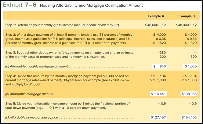 Solved Exhibit 7-6 Housing Affordability and Mortgage | Chegg.com