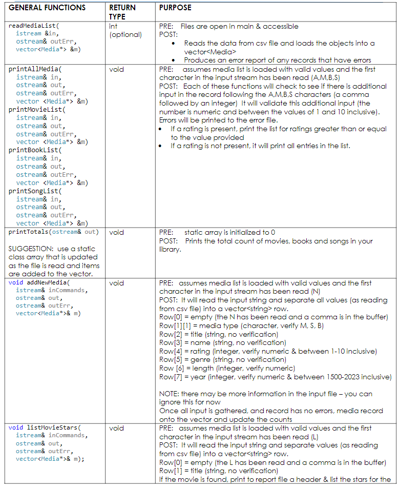 Solved MEDIA LIBRARY - PART 2 (DERIVED CLASSES) Assignment | Chegg.com