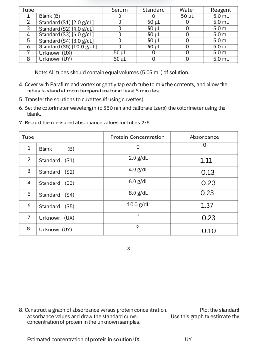 Solved Construct a graph of absorbance versus protein | Chegg.com