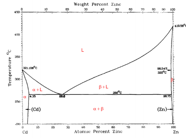 Solved Below cadmium-zinc (Cd-Zn) binary phase diagram (at | Chegg.com