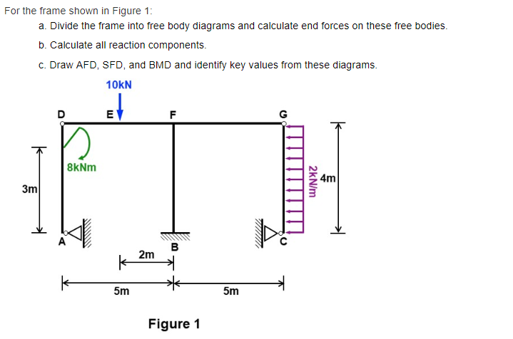 Solved For the frame shown in Figure 1: a. Divide the frame | Chegg.com