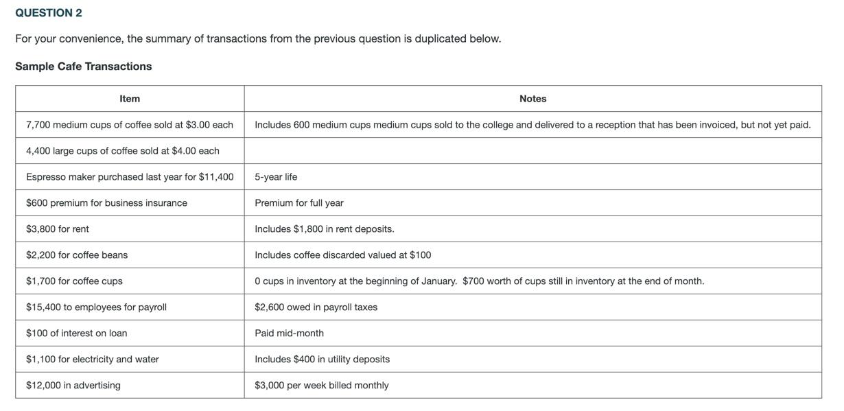 The following is a summary of transactions for | Chegg.com