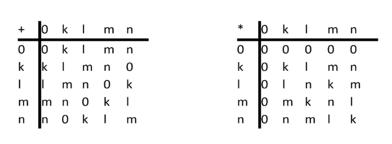 Solved \begin{tabular}{l|lllll} + & 0 & k & l & m & n \\ | Chegg.com