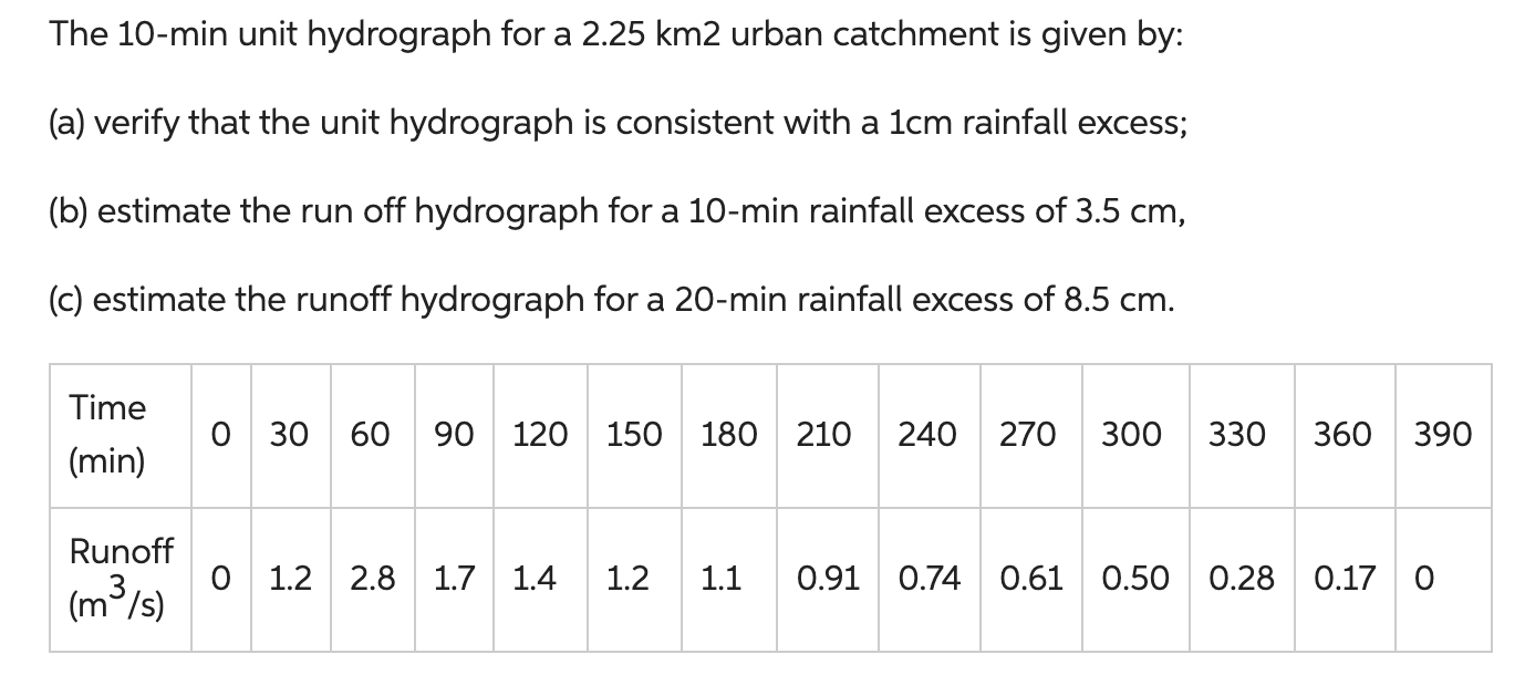 Solved The 10 -min unit hydrograph for a 2.25 km2 urban | Chegg.com