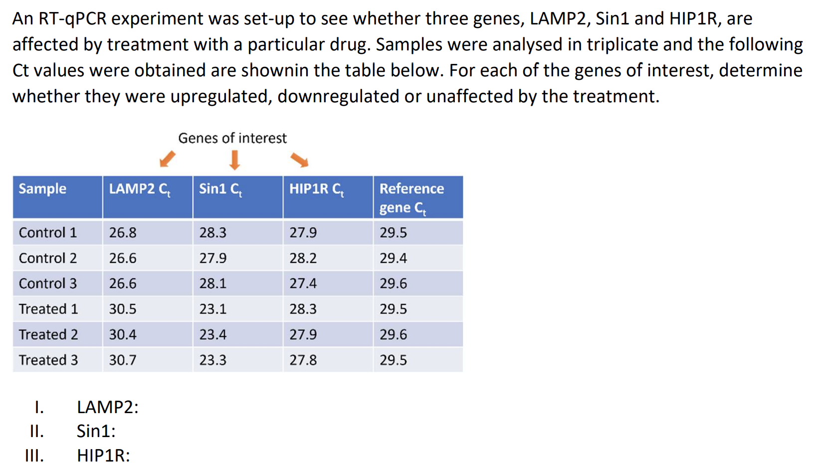 Solved An RT-qPCR experiment was set-up to see whether three | Chegg.com