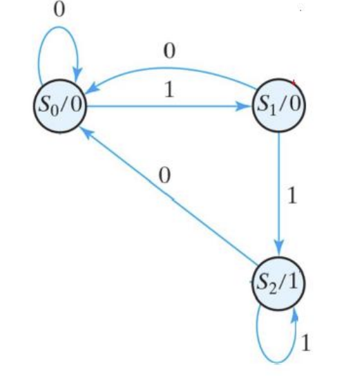 Solved . [12 marks] Design the sequential circuit specified | Chegg.com