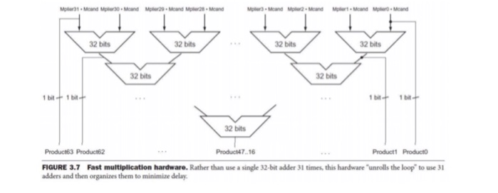 Solved Calculate the time necessary to perform a multiply | Chegg.com
