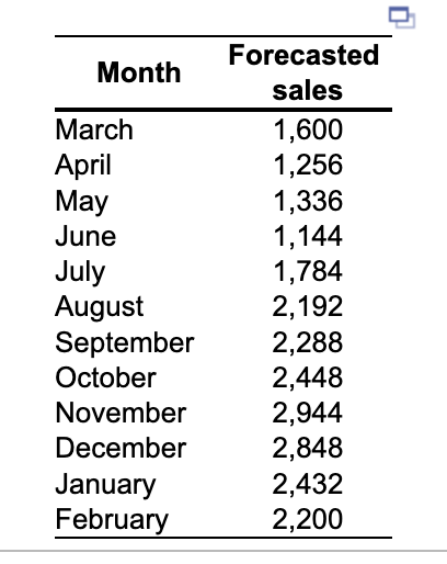 Complete the chase production plan, using the | Chegg.com