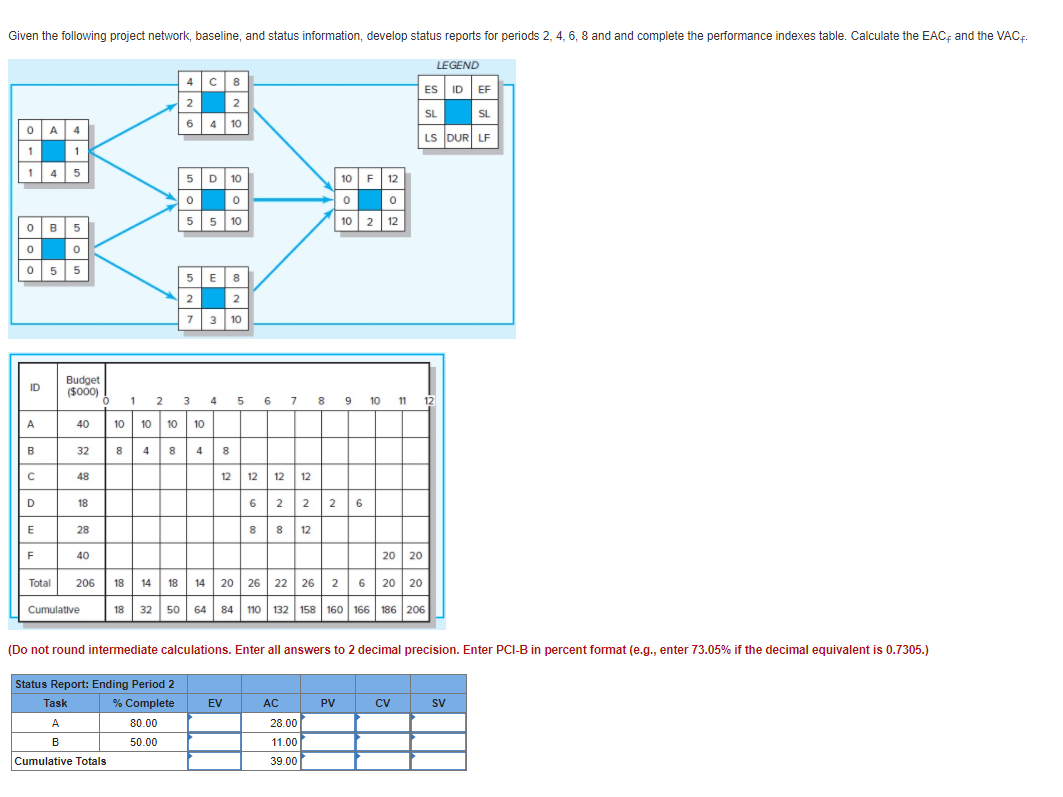 Solved Given the following project network, baseline, and | Chegg.com