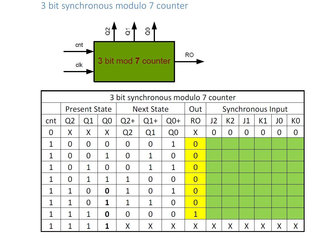 Solved Every thing is here! Part A.We are designing a modulo | Chegg.com