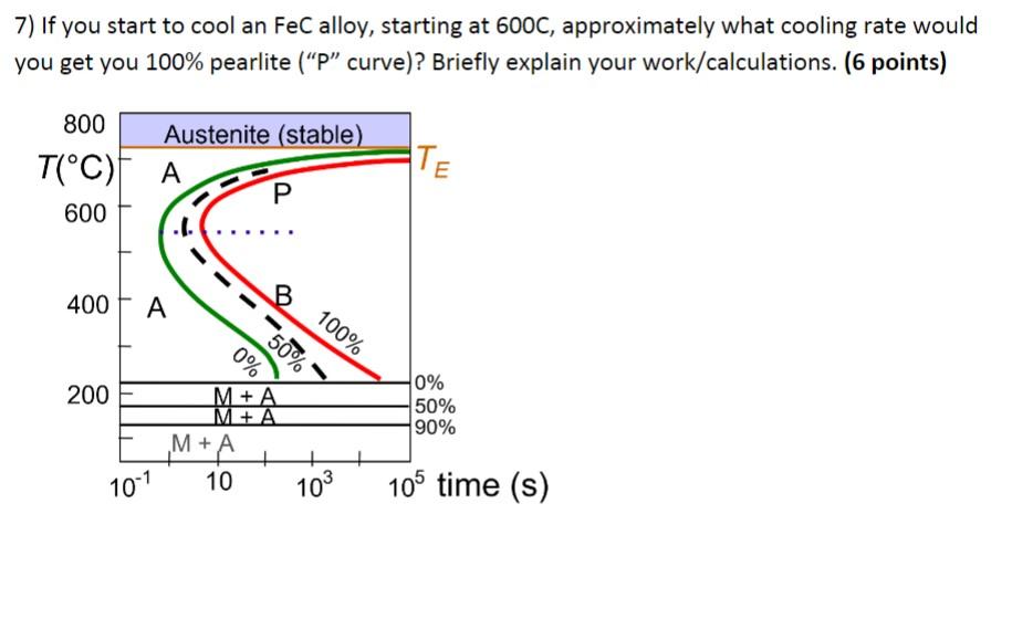 Solved 7) If you start to cool an FeC alloy, starting at | Chegg.com