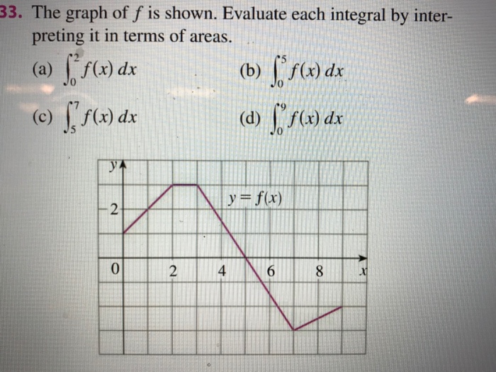 Solved 33. the graph of f is shown. Evaluate each integral | Chegg.com