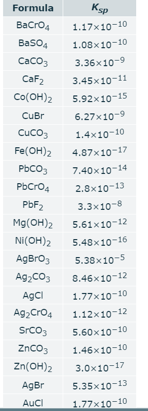 Solved Formula Ksp BaCro4 BaSO4 CaCO3 CaF2 CO(OH)2 CuBr | Chegg.com