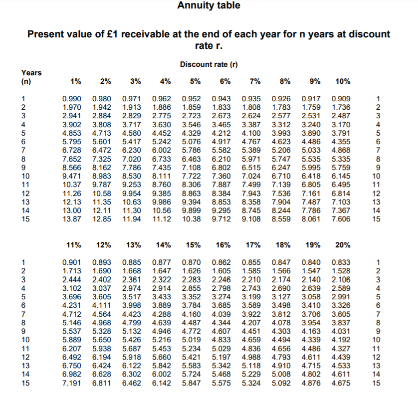 Solved Present value tables Present value of £1 in n years | Chegg.com