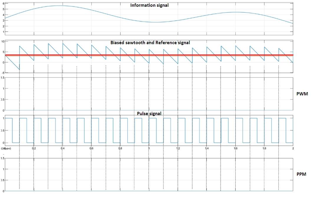 Solved Information signal Biased sawtooth and Reference | Chegg.com