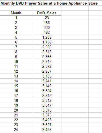Monthly DVD Player Sales at a Home Appliance Store | Chegg.com