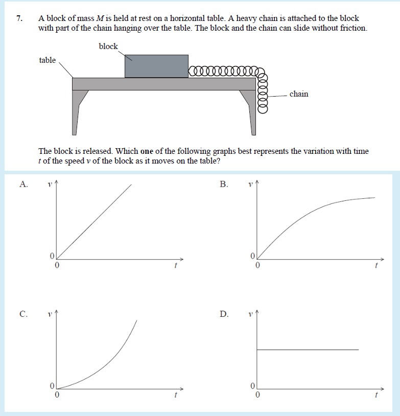 Solved 7. A block of mass M is held at rest on a horizontal | Chegg.com