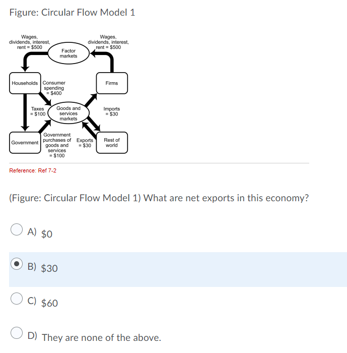 Solved Figure: Circular Flow Model 1 Wages, dividends, | Chegg.com