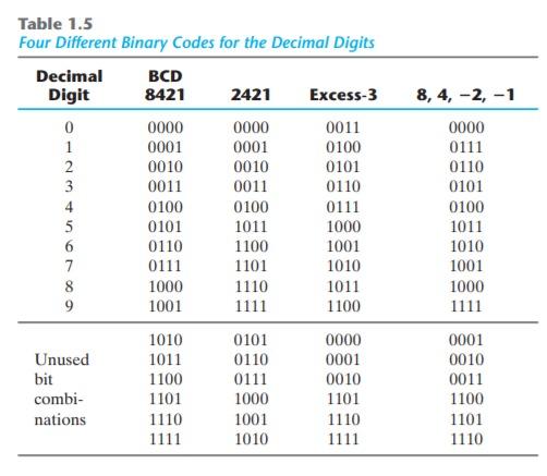 Solved 4.8 Design a code converter that converts a decimal | Chegg.com