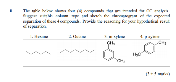Solved II. The table below shows four (4) compounds that are | Chegg.com