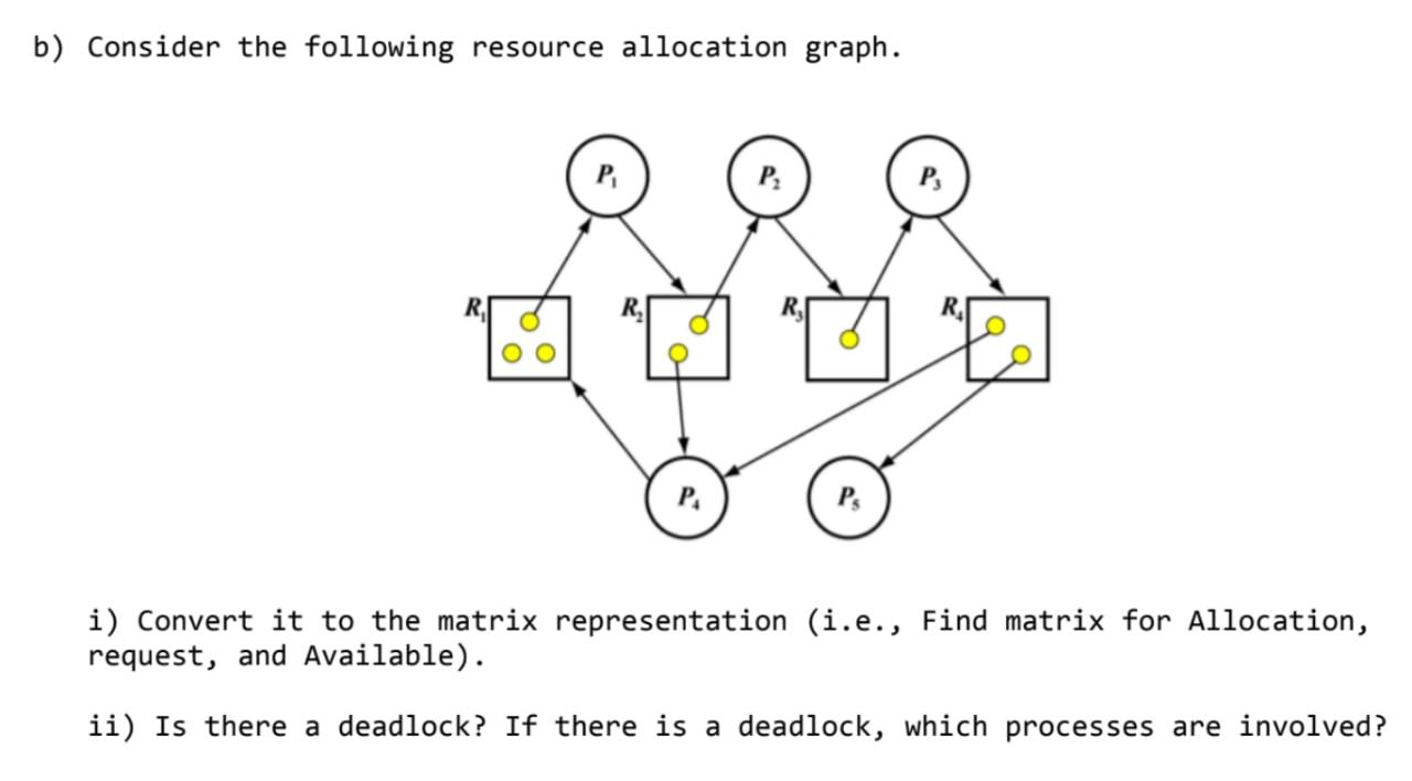 Solved b) Consider the following resource allocation graph. | Chegg.com