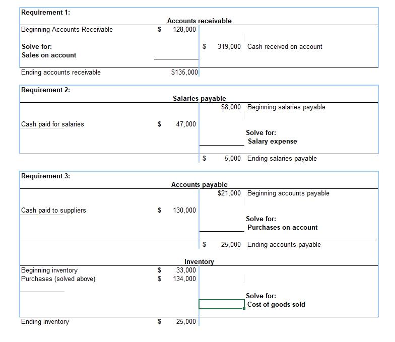 Solved Requirement 1: Requirement 2: Requirement 3: Cash | Chegg.com