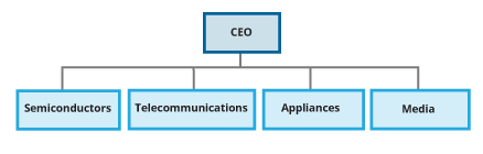 Solved Which of the following forms of organization design | Chegg.com