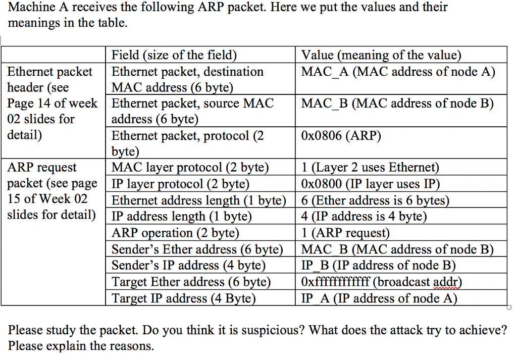 Machine A receives the following ARP packet. Here we | Chegg.com