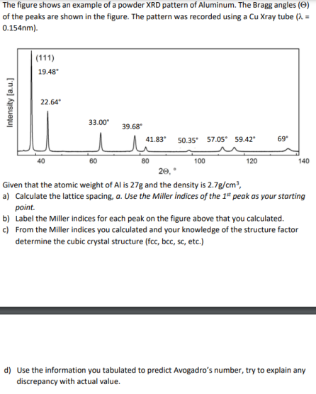 Solved The figure shows an example of a powder XRD pattern | Chegg.com