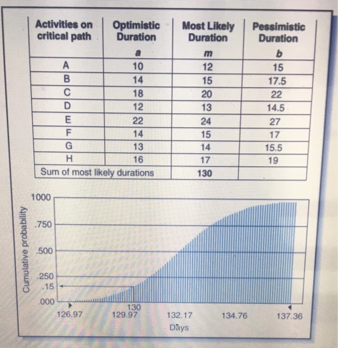 Solved Activities on Optimistic Most Likely Pessimistic | Chegg.com