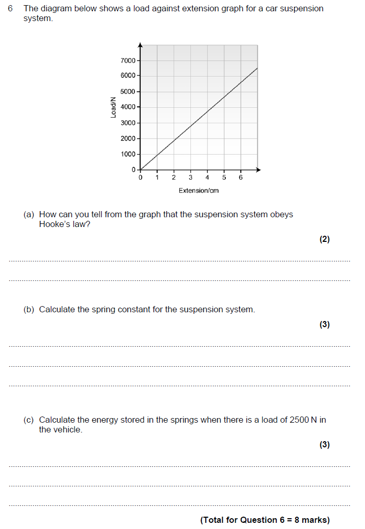 Solved 6 The diagram below shows a load against extension | Chegg.com