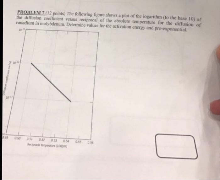 Solved The following figure shows a plot of the logarithm | Chegg.com